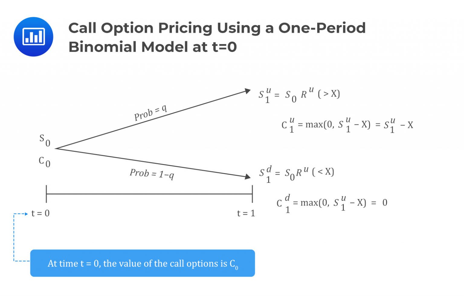 One-Period Binomial Model | CFA Level 1