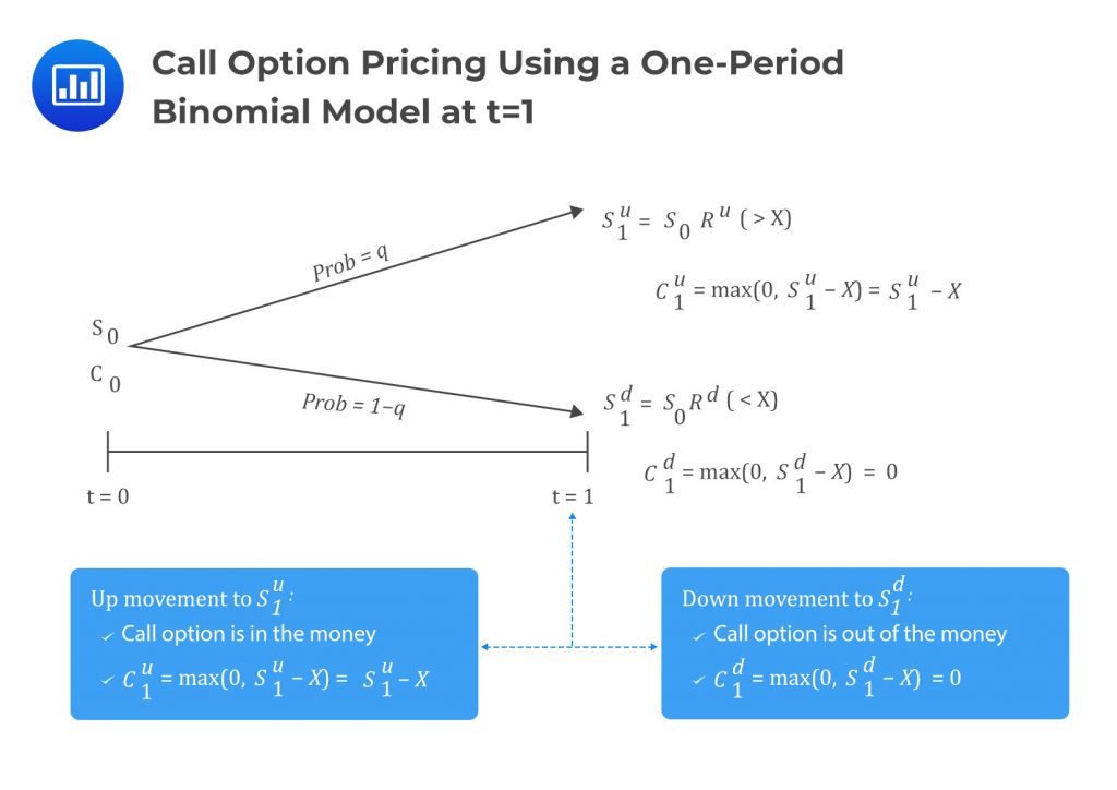 One-Period Binomial Model | CFA Level 1