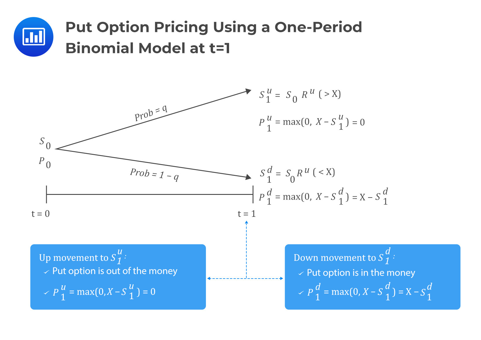 One Period Binomial Model AnalystPrep CFA Exam Study Notes