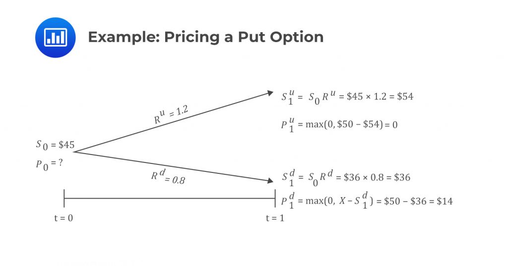 One-Period Binomial Model | CFA Level 1