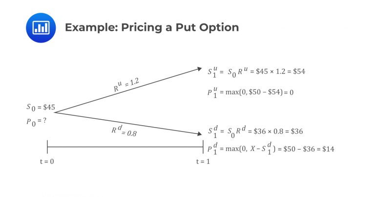 One-Period Binomial Model | CFA Level 1
