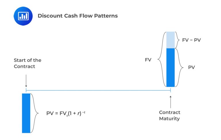 Time Value of Money in Finance | CFA Level 1