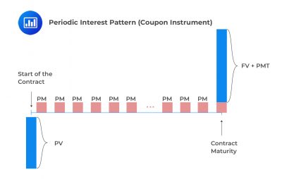 Time Value of Money in Finance | CFA Level 1