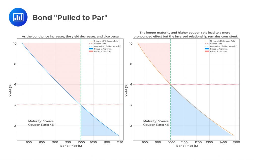 Bond Prices and Features Relationship | CFA Level 1