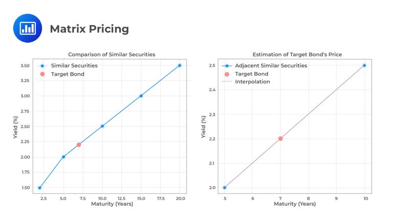 Matrix Pricing | CFA Level 1 - AnalystPrep