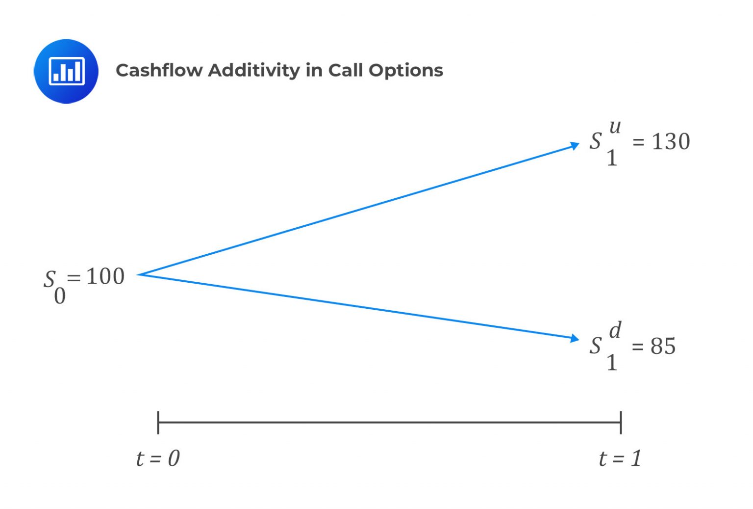 Cash Flow Additivity Explained | CFA Level 1