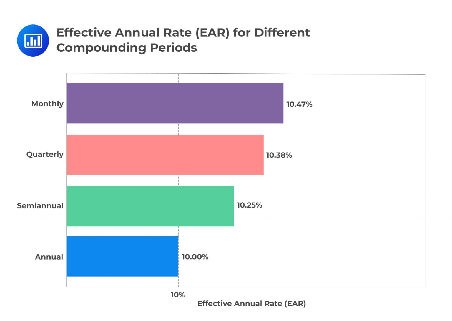 Annual Bond Yield & Compounding Periods | CFA Level 1