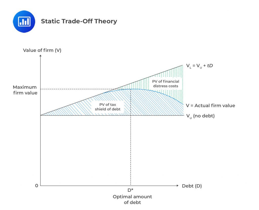 Optimal Capital Structure | CFA Level 1 - AnalystPrep