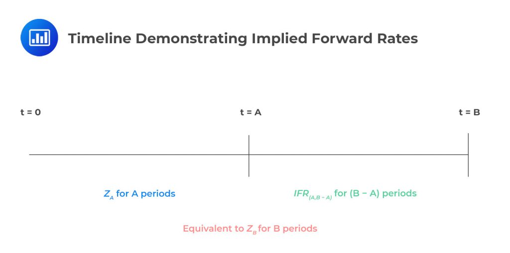 Par and Forward Rates - AnalystPrep | CFA® Exam Study Notes