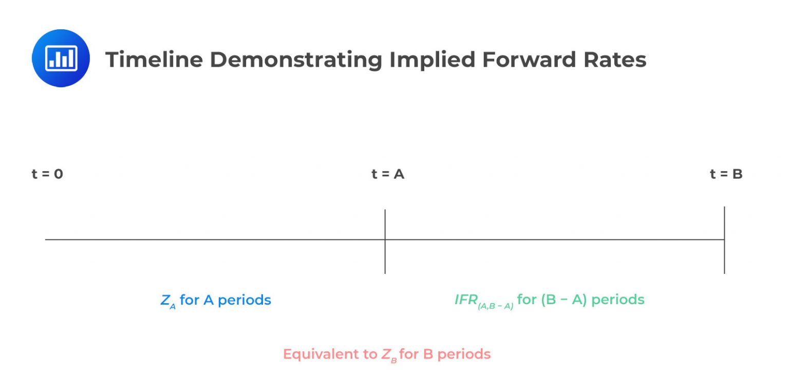Par and Forward Rates - AnalystPrep | CFA® Exam Study Notes
