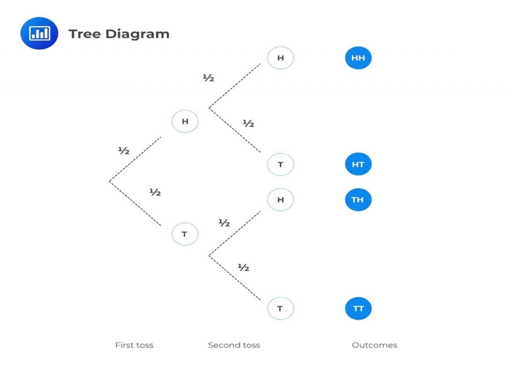 Probability Trees Explained | CFA Level 1 - AnalystPrep