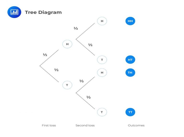 Probability Trees Explained | CFA Level 1 - AnalystPrep