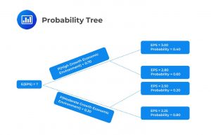 Probability Trees Explained | CFA Level 1 - AnalystPrep