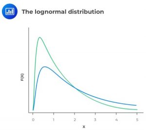 Lognormal Distribution & Continuous Compounding | CFA