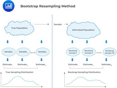 Bootstrap Sampling Explained | CFA Level 1