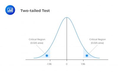 Hypothesis Testing | CFA Level 1 - AnalystPrep