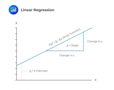Linear Regression Basics | CFA Level 1