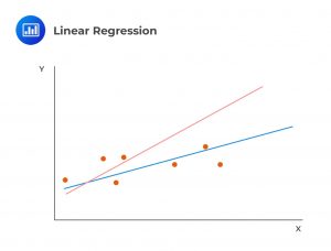 Linear Regression Basics | CFA Level 1
