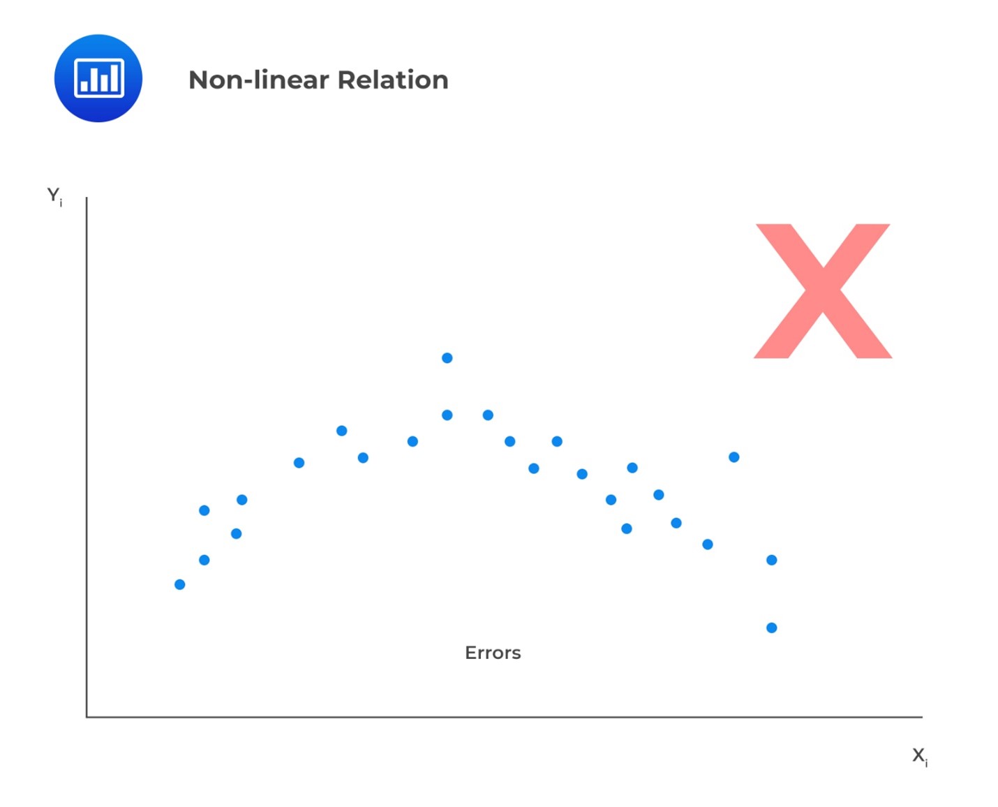 Assumptions of Linear Regression | CFA Level 1
