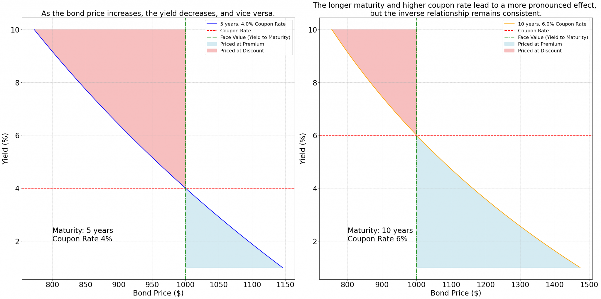 Relationships Between Bond Prices and Bond Features - AnalystPrep | CFA ...