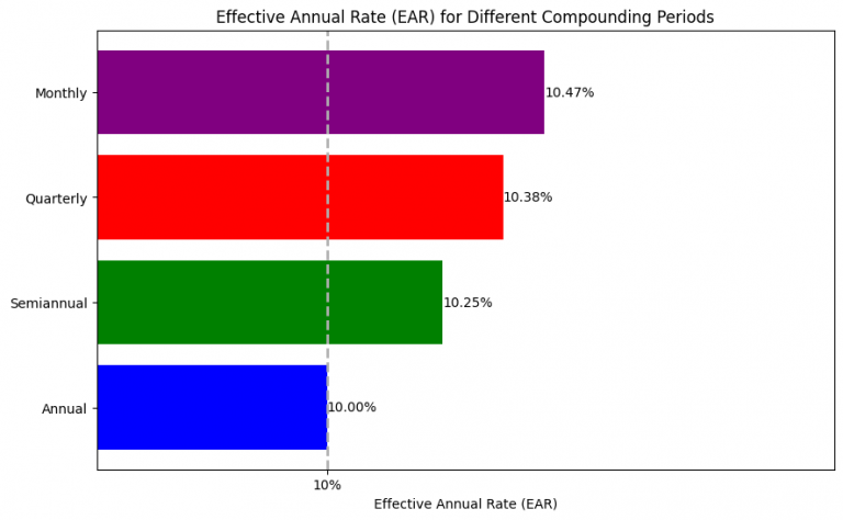 Annual Bond Yield: Different Compounding Periods - AnalystPrep | CFA ...