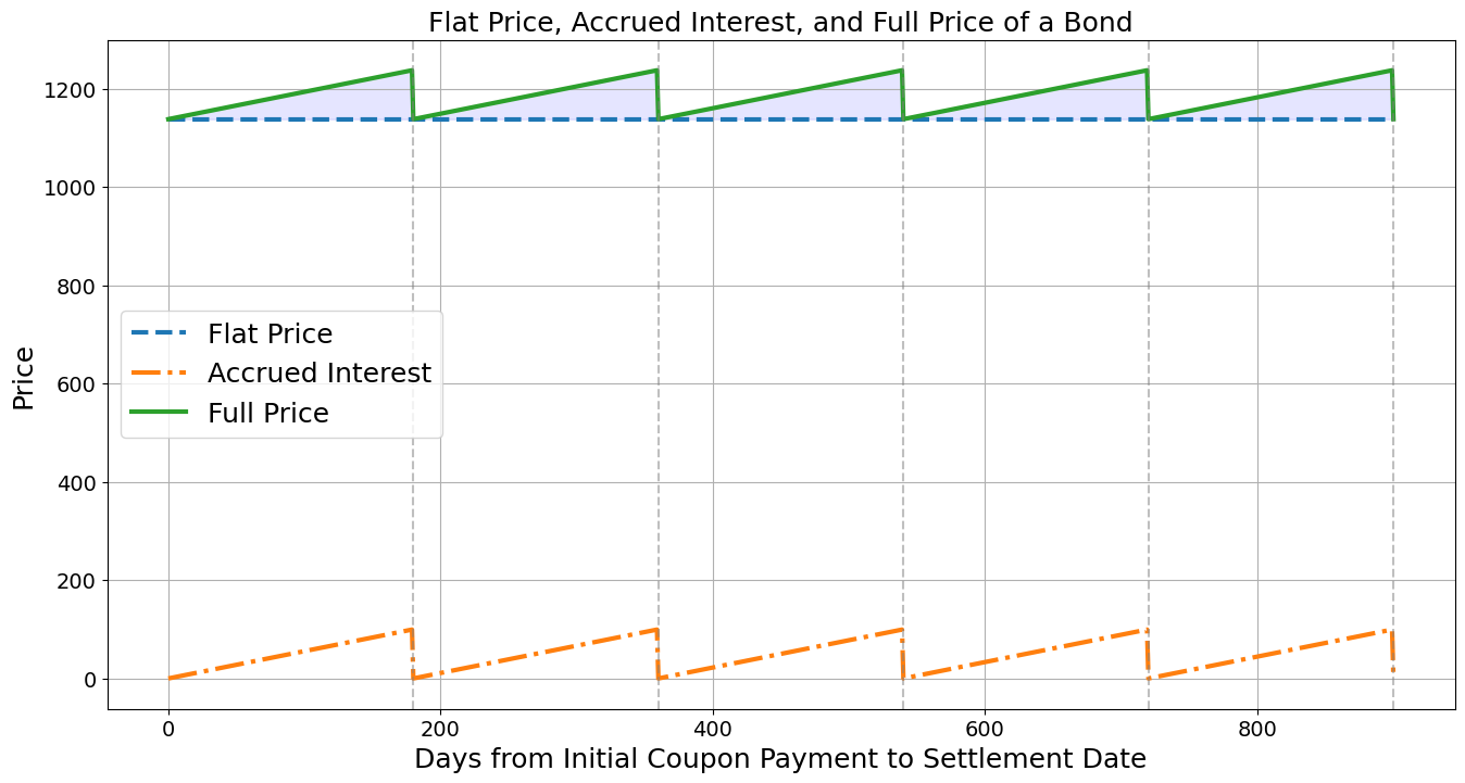 Bond Price Calculation Based On YTM AnalystPrep CFA Exam Study Notes bond-price-calculation-based-on-ytm-analystprep-cfa-exam-study-notes