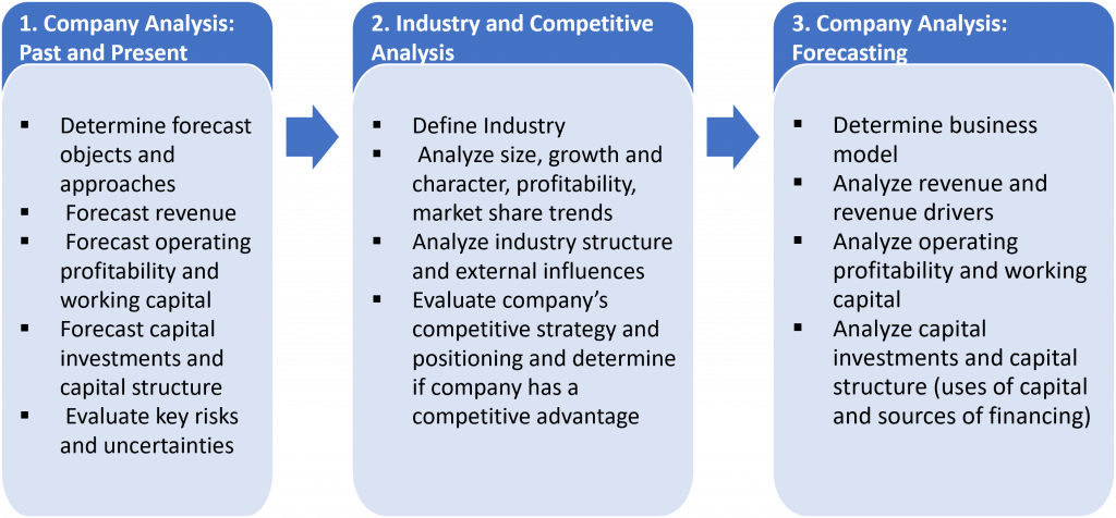 Company and Industry Analysis Framework - AnalystPrep | CFA® Exam Study ...