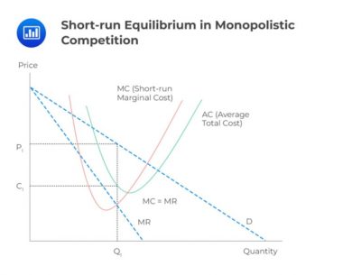 Monopolistic Competition | CFA Level 1 - AnalystPrep