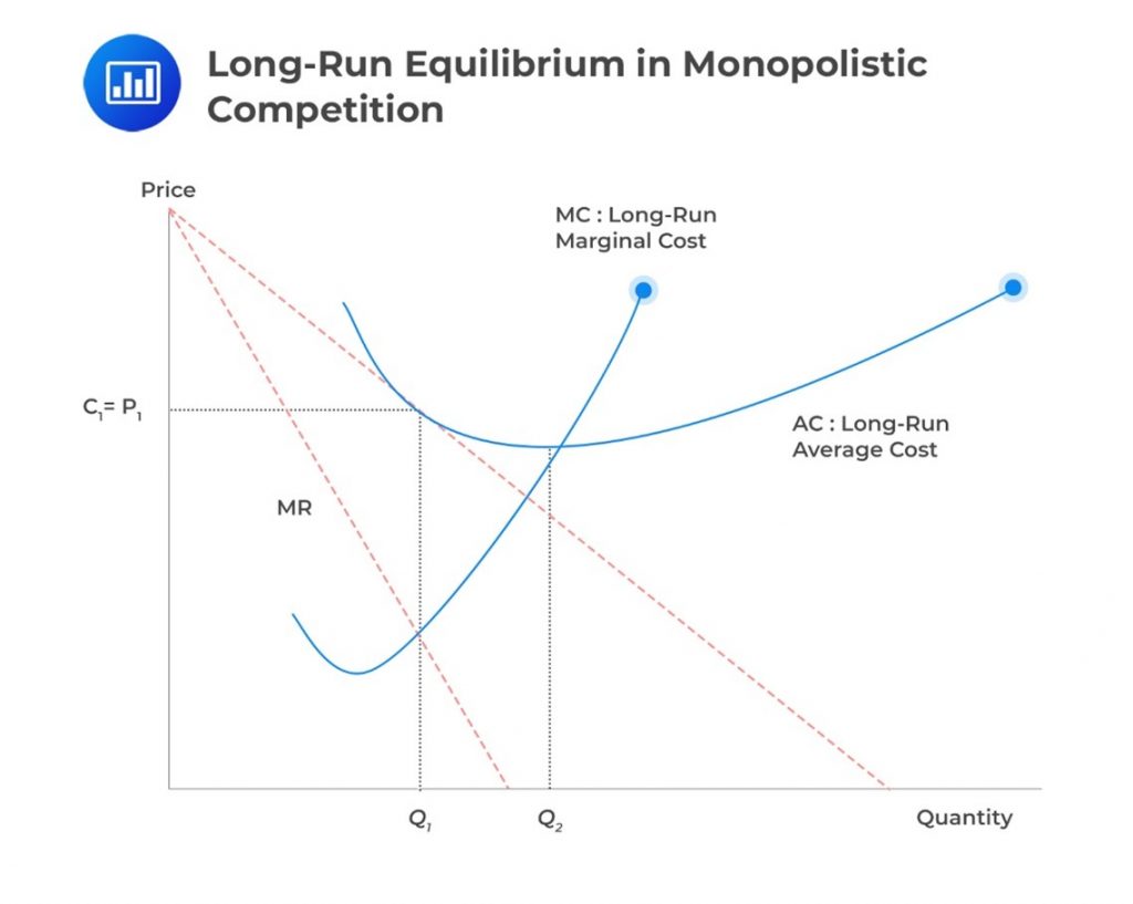 Monopolistic Competition | CFA Level 1 - AnalystPrep