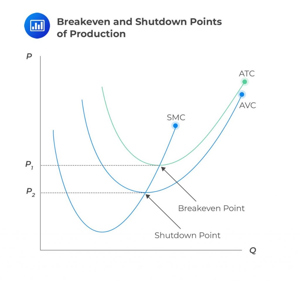 Breakeven Analysis Explained | CFA Level 1