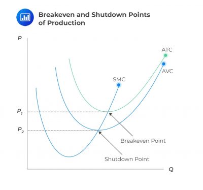 Breakeven Analysis Explained | CFA Level 1