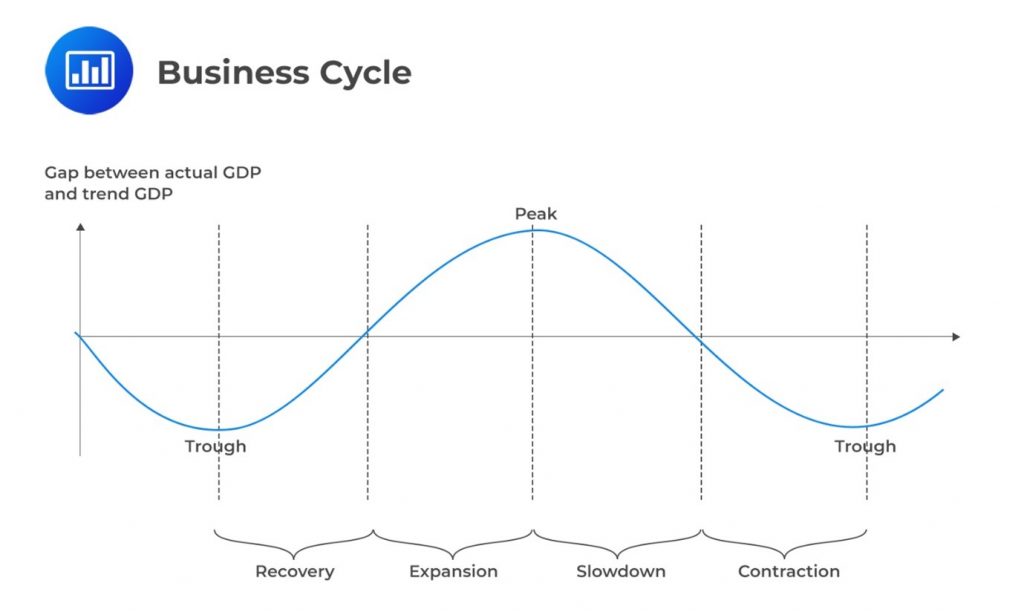 Business Cycle Phases | CFA Level 1 - AnalystPrep