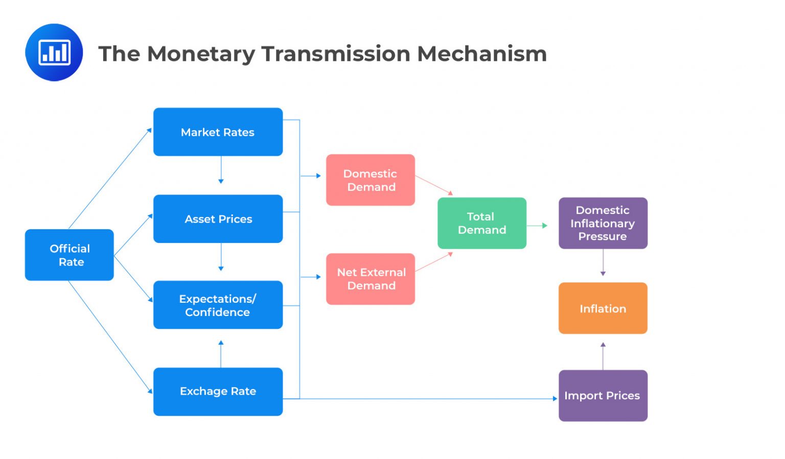 Tools of Monetary Policy | CFA Level 1