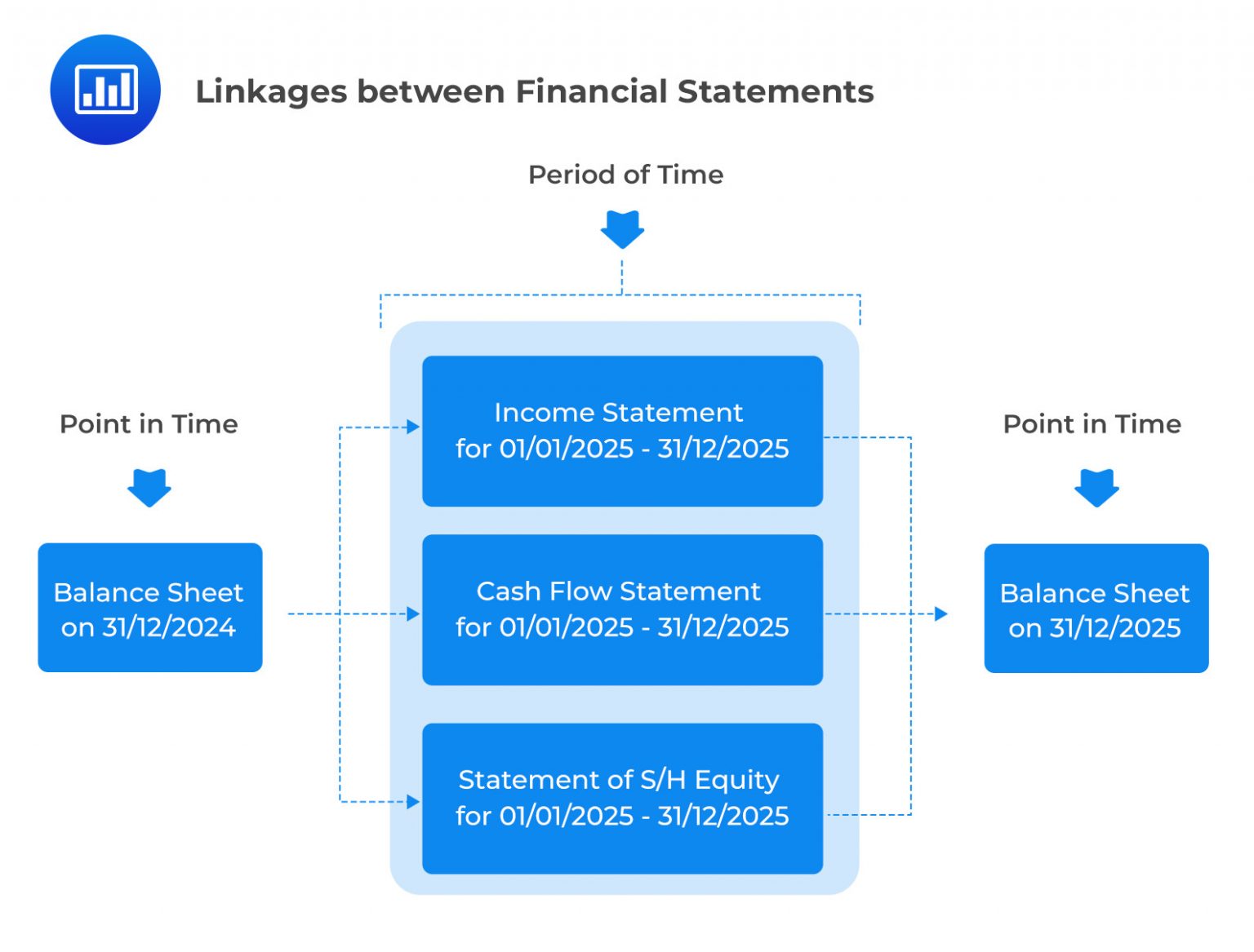 Link Between Cash Flow Statement and Income and Balance Sheet Statement ...