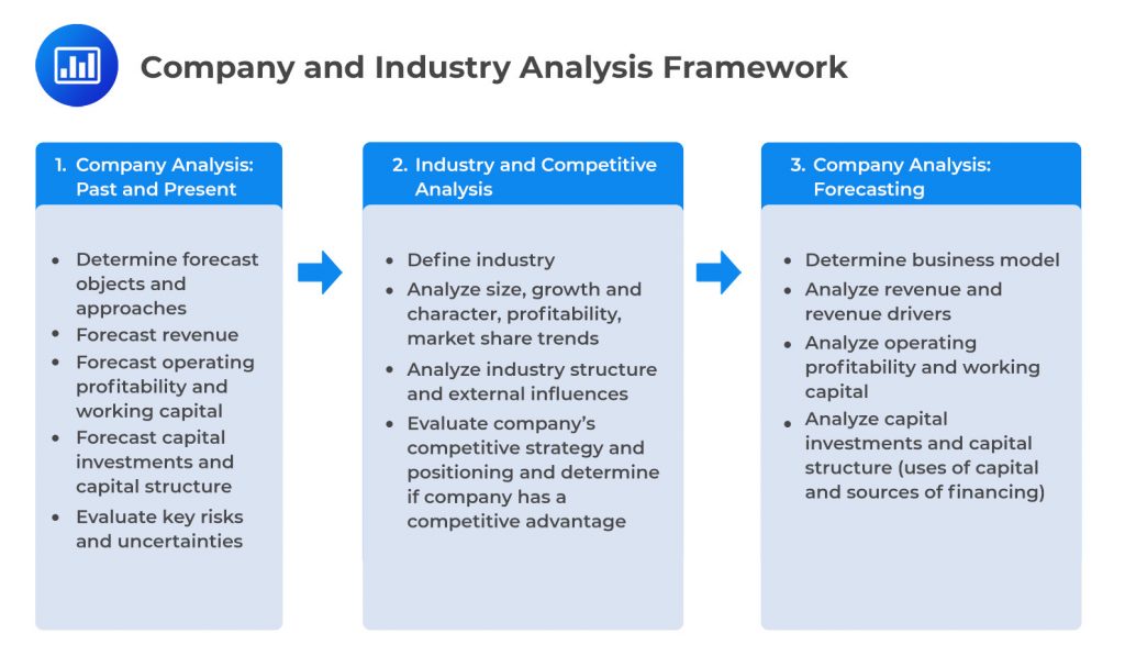 Industry Competitive Analysis Steps CFA Level 1
