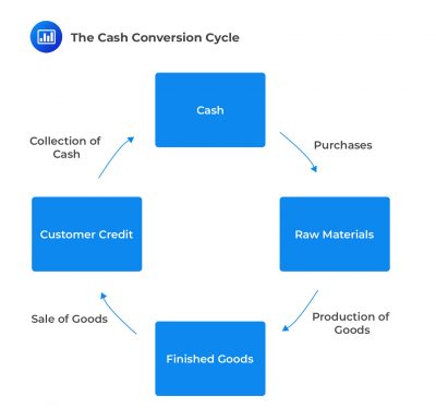 Cash Conversion Cycle - AnalystPrep | CFA® Exam Study Notes