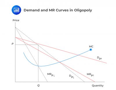 Oligopoly Competition Explained | CFA Level 1