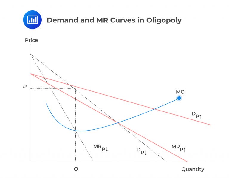 Oligopoly Competition Explained | CFA Level 1