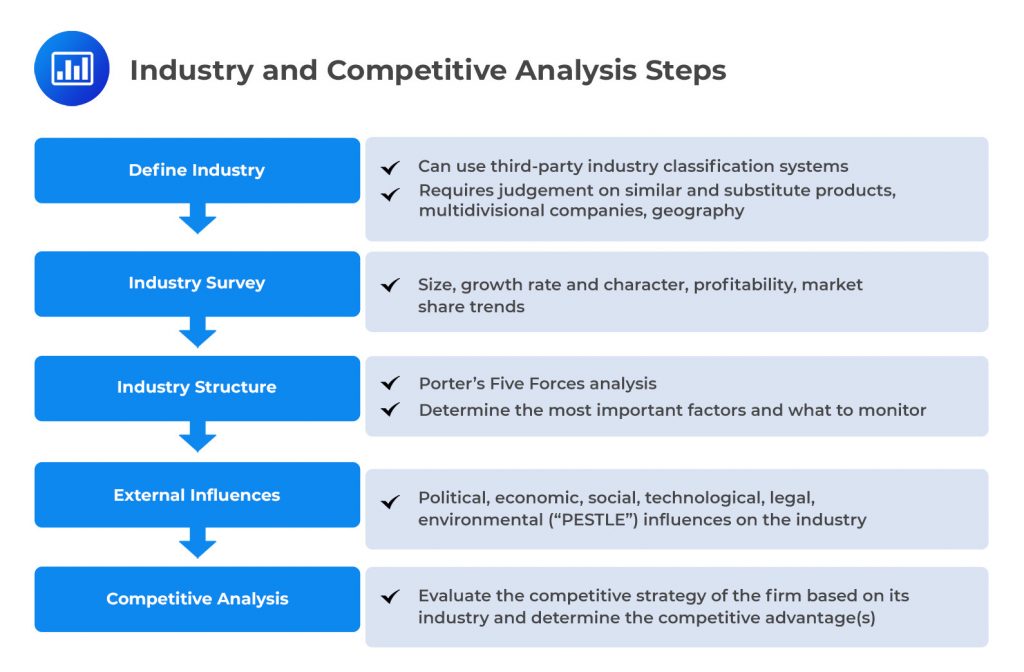 Industry & Competitive Analysis Steps | CFA Level 1