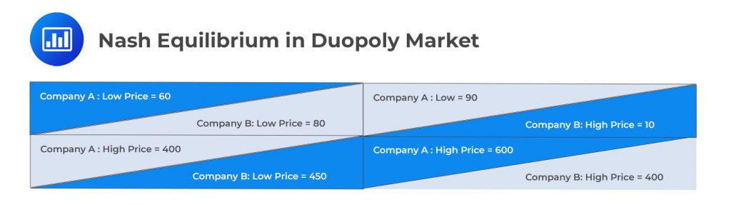 Oligopoly Competition Explained | CFA Level 1