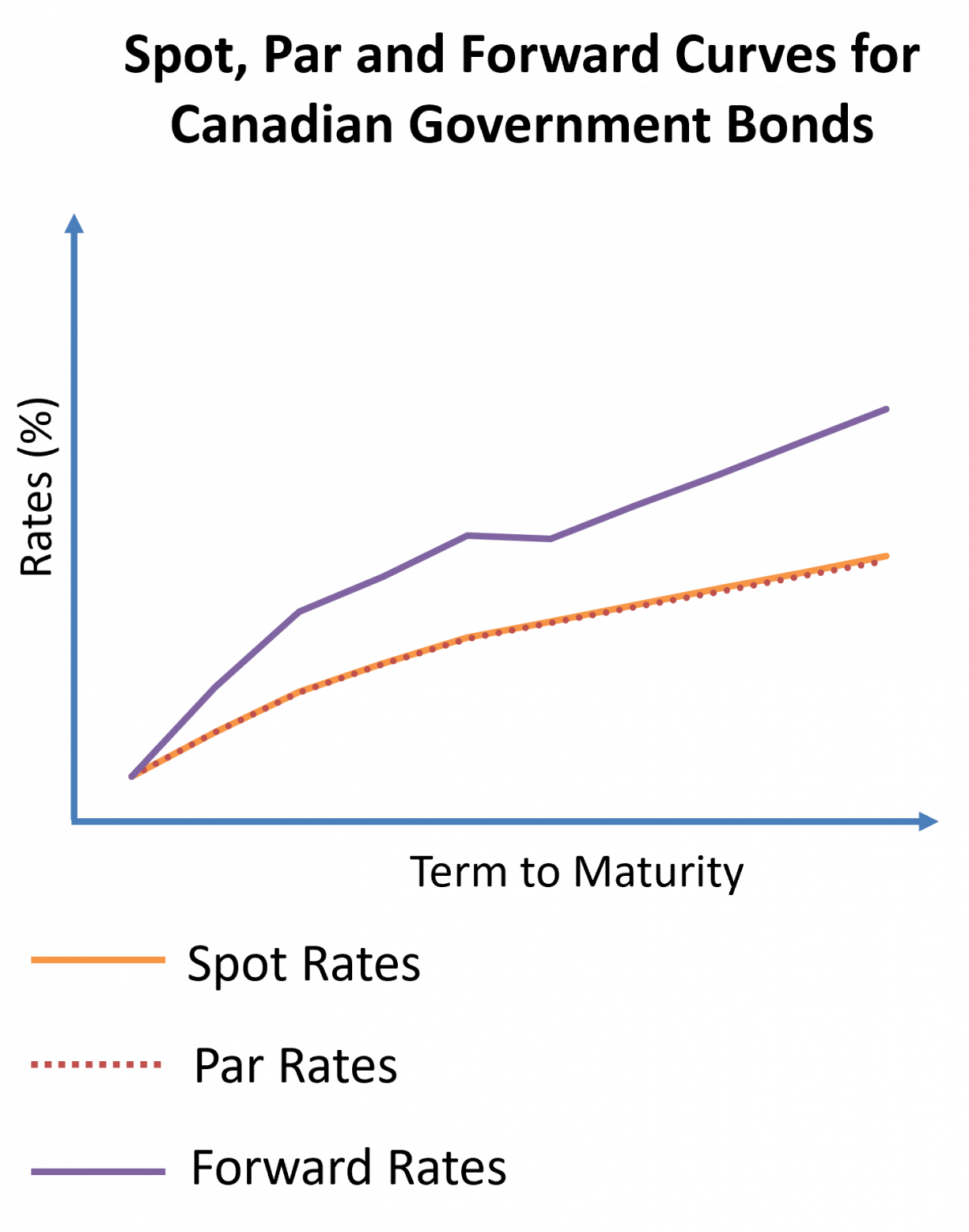 Spot Curve, Par curve and Forward Curve - AnalystPrep | CFA® Exam Study ...