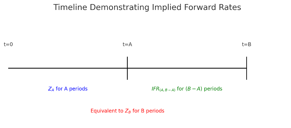 Par and Forward Rates - AnalystPrep | CFA® Exam Study Notes