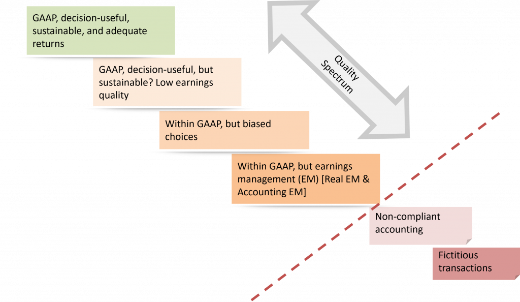 Spectrum for Assessing Financial Reporting Quality - AnalystPrep | CFA ...