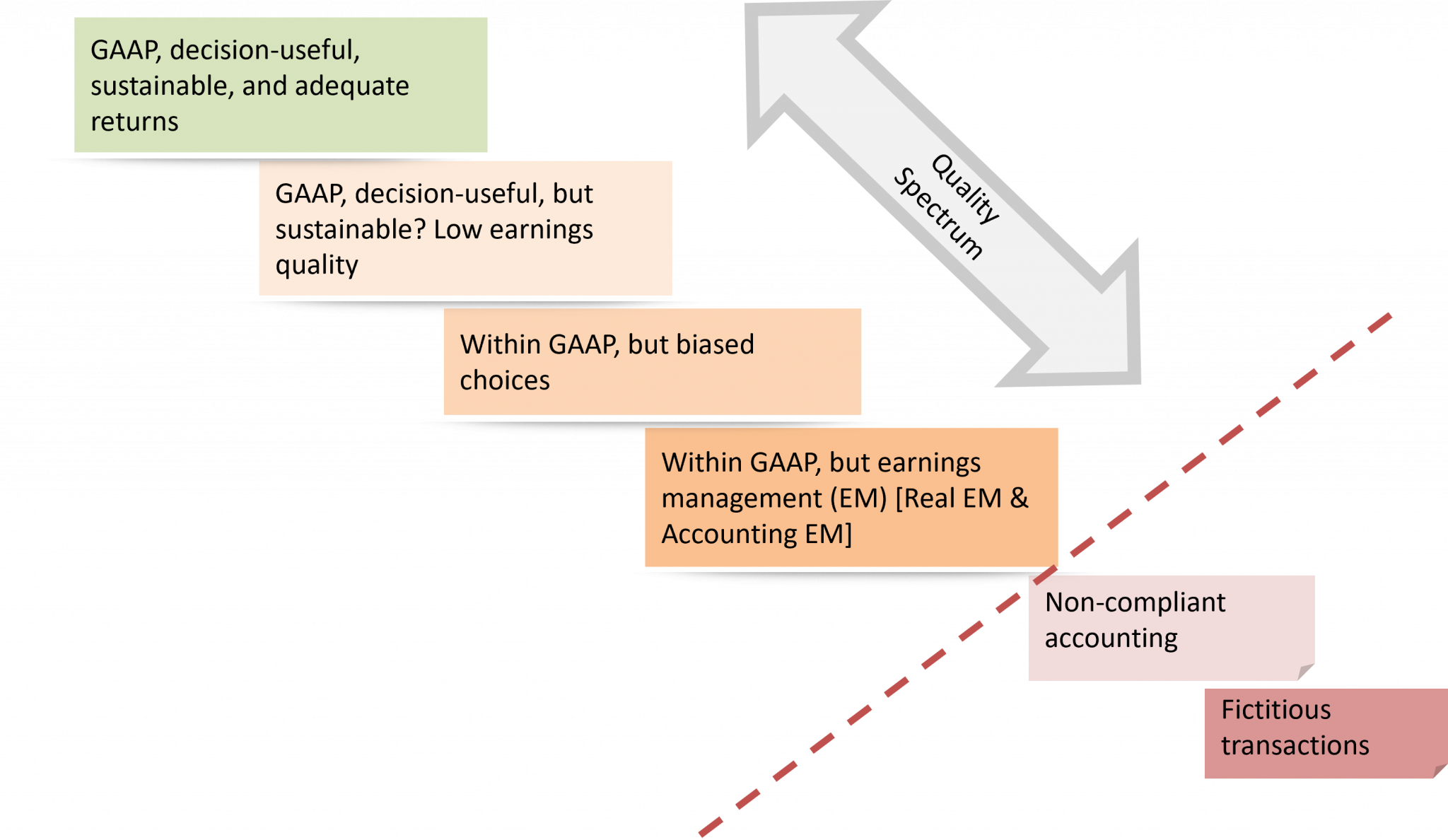 Spectrum for Assessing Financial Reporting Quality - AnalystPrep | CFA ...