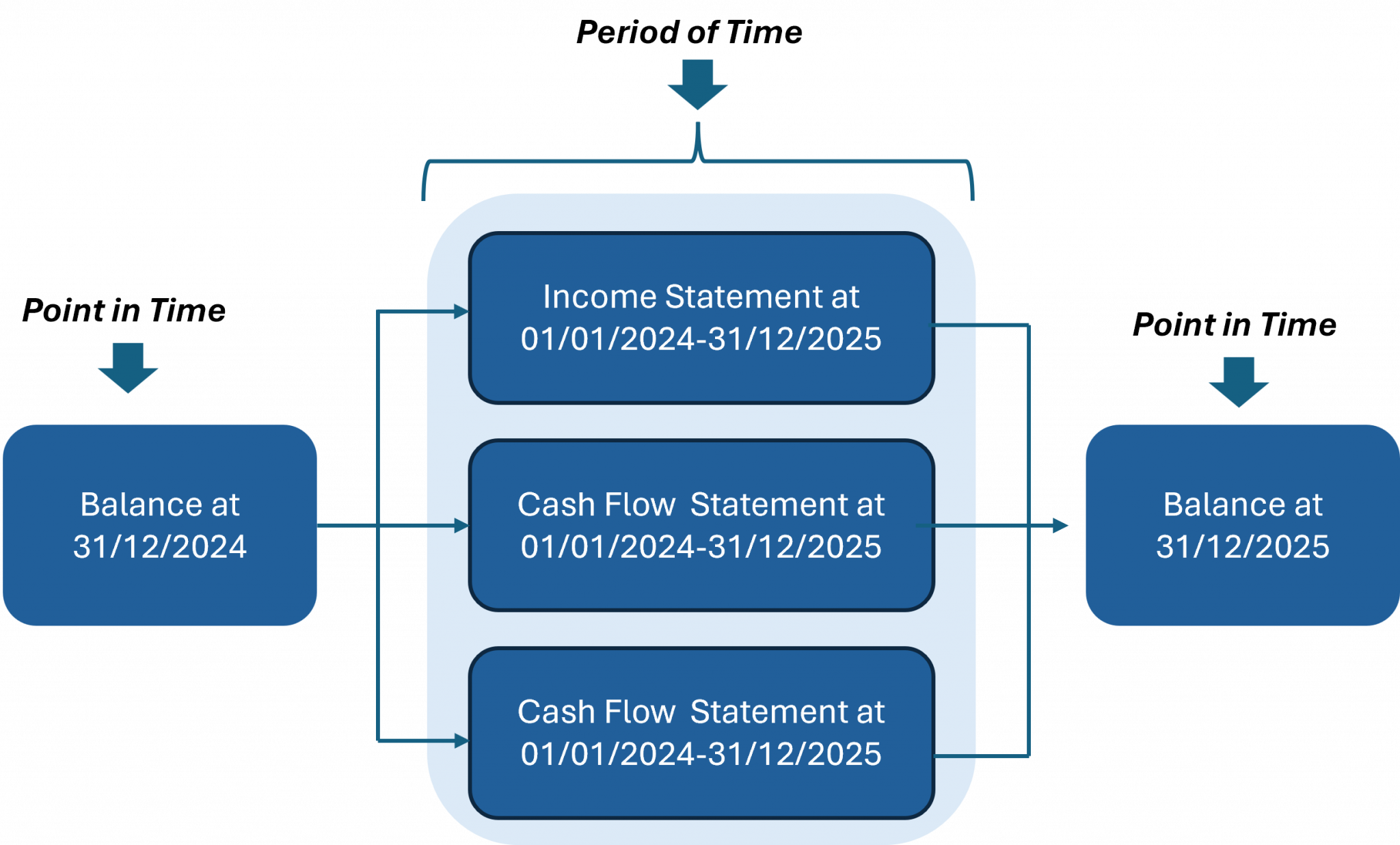 Link Between Cash Flow Statement and Income and Balance Sheet Statement ...