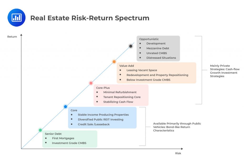 Real Estate Investment Characteristics | CFA Level 1