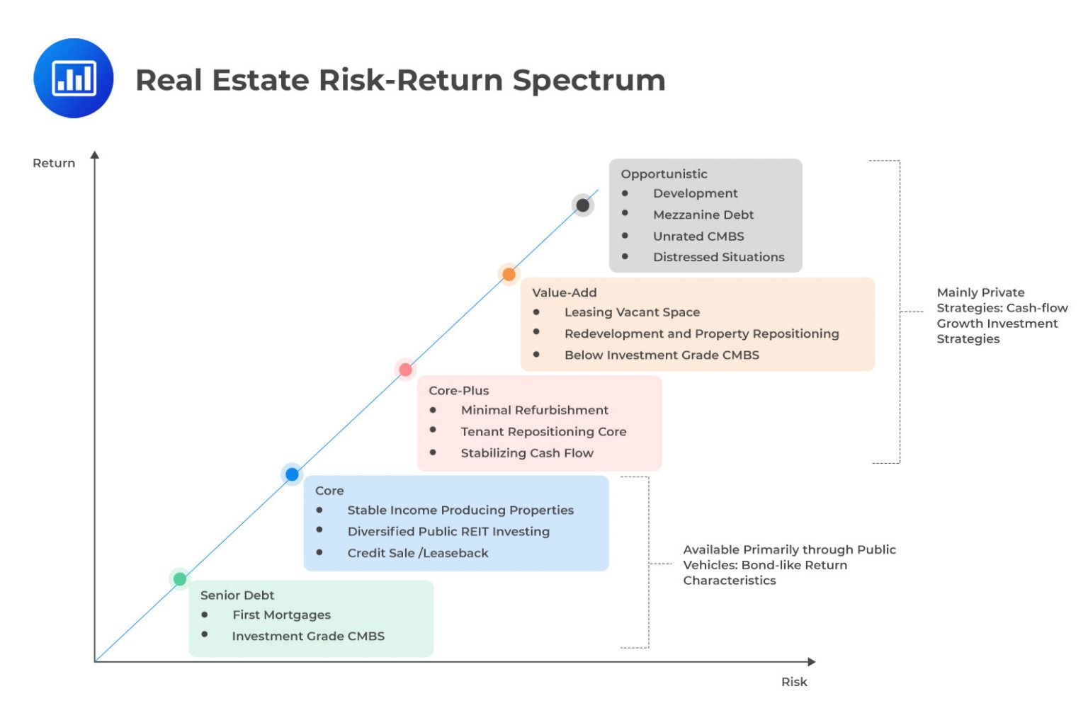 Real Estate Investment Characteristics | CFA Level 1