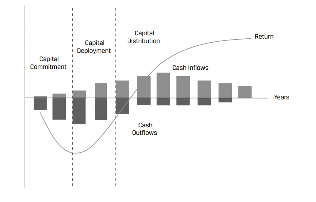 Investment Life Cycle - AnalystPrep | CFA® Exam Study Notes