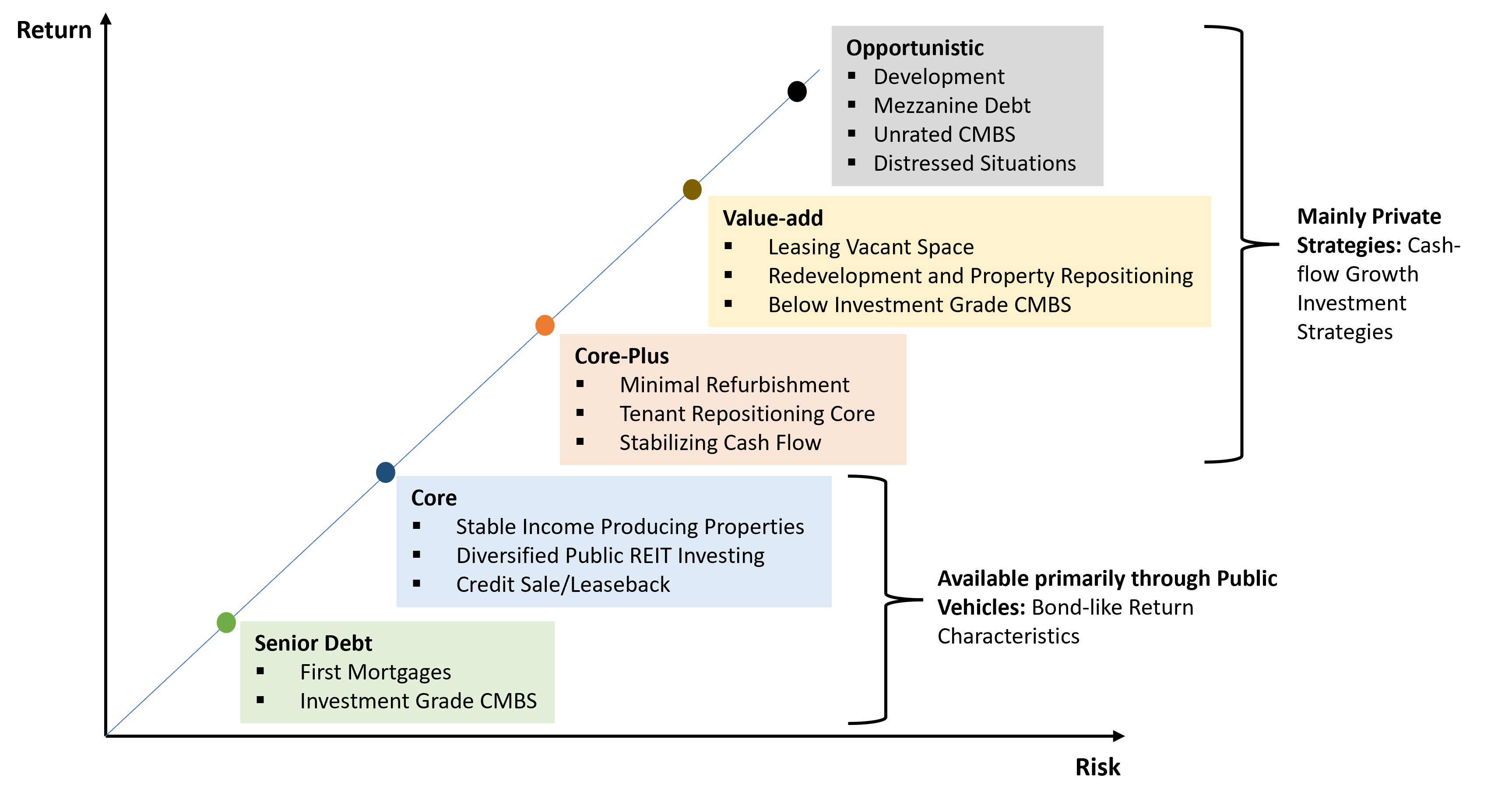 Real Estate Risk-Return Spectrum - AnalystPrep | CFA® Exam Study Notes
