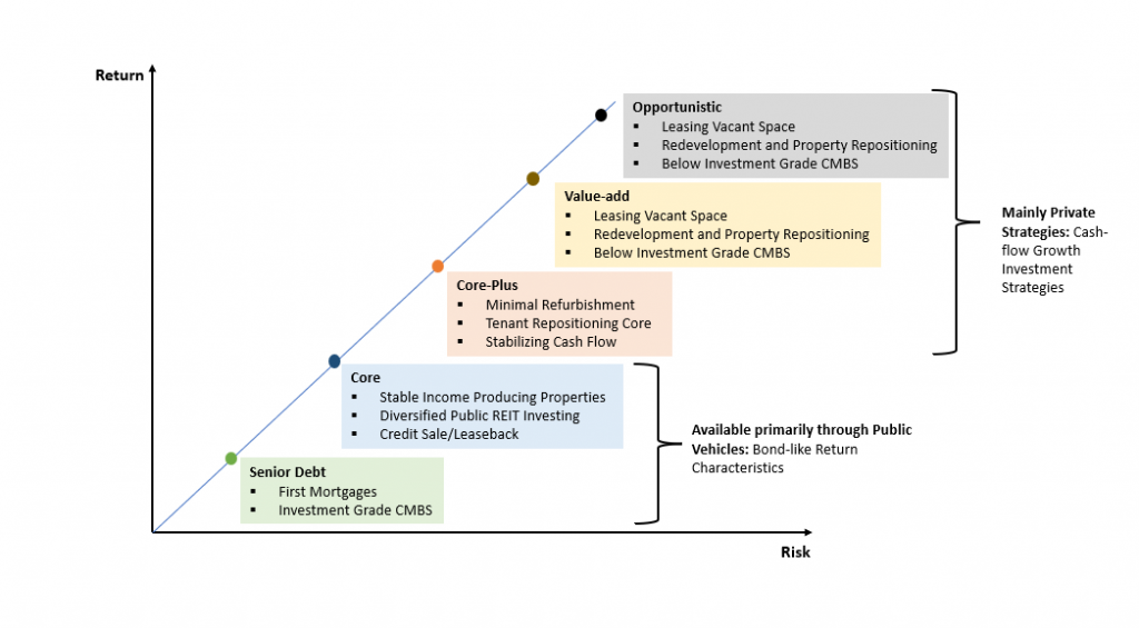 Real Estate Risk-Return Spectrum - AnalystPrep | CFA® Exam Study Notes